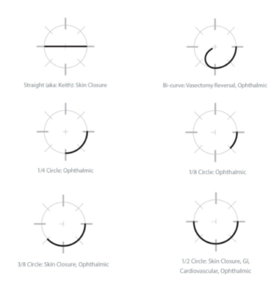 Suture Needles Guide - Corza Medical